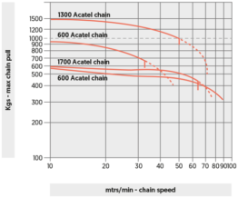Acetal Case Chains | John King Chains