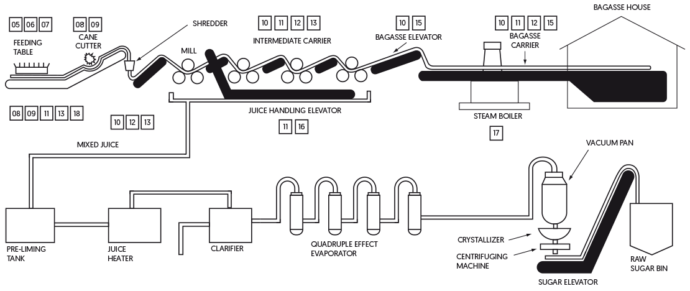 Typical Process Layout for Roll Mill-Type System | John King Chains