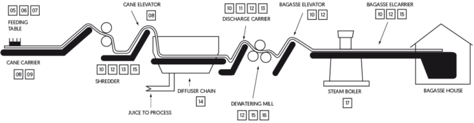 Typical Process Layout for a Diffuser System | John King Chains